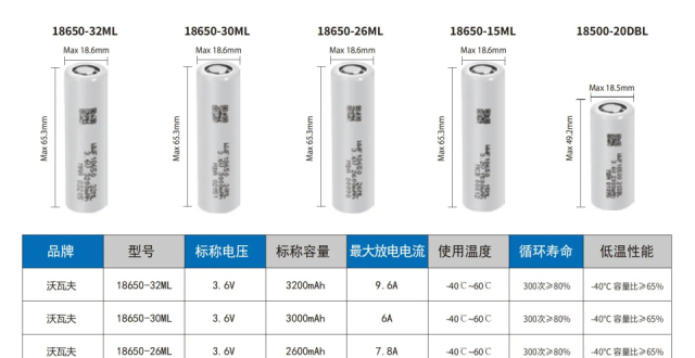 低温地区福音，根巨科技公司推出沃瓦夫18650 26ML电芯_腾讯新闻