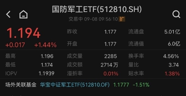 航空装备+军工电子携手发力，军工板块盘初强势崛起，国防军工ETF(512810)逆市涨近1.50％_腾讯新闻