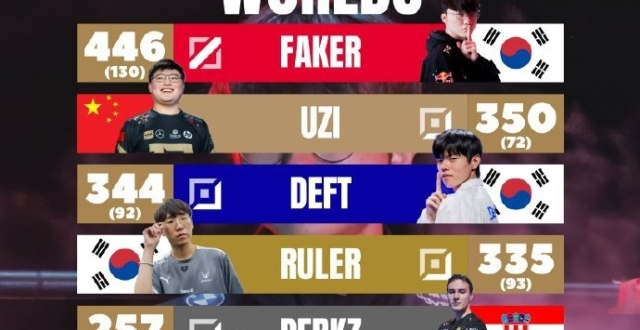 历届S赛击杀榜排名：Faker，Uzi和Deft分列前三名_腾讯新闻