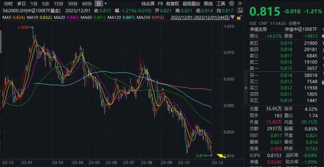 核心资产阴跌不休，中证100ETF基金(562000)跌逾1%创阶段新低,资金加速逢低吸筹_腾讯新闻