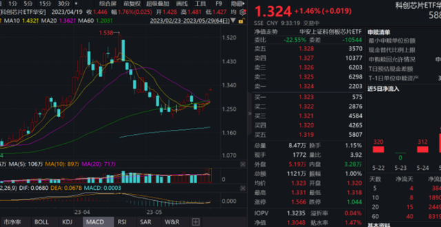 芯原股份上涨6.9％，科创芯片ETF华安（588290）上涨1.46％，冲击4连阳_腾讯新闻