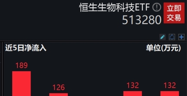 创新药迎暴涨，泰格医药大涨超20%，最低费率的恒生生物科技ETF(513280)早盘强势涨超6%，连续9日获资金净流入_腾讯新闻