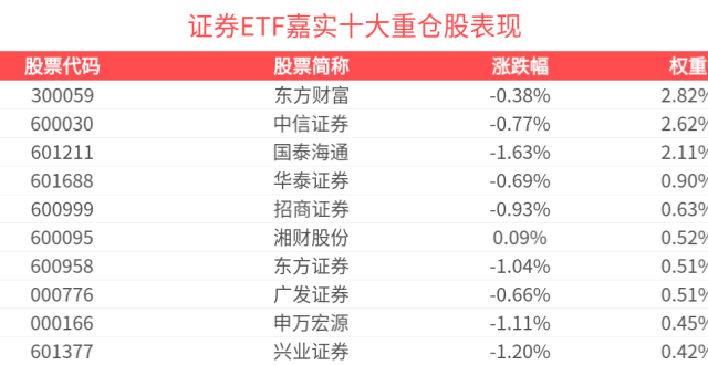 证券ETF嘉实(562870)连续3天净流入，最高单日“吸金”超3500万元_腾讯新闻