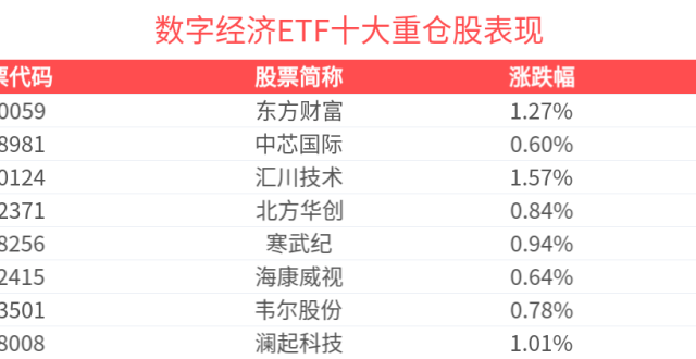 DeepSeek R1 模型小版本升级，数字经济ETF(560800)涨超1%_腾讯新闻