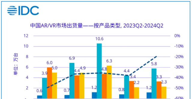 IDC：中国AR/VR头显2024上半年出货23.3万台，预期下半年市场回暖_腾讯新闻