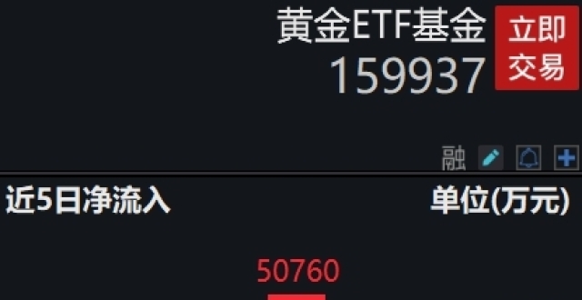 黄金配置价值凸显，黄金ETF基金(159937)延续强势，成交额已超3亿元_腾讯新闻