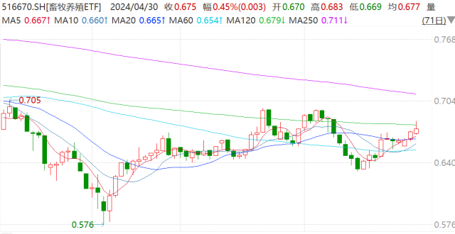 畜牧养殖ETF(516670)节前冲击四连涨，播恩集团涨停，机构：产能去化和供应下降趋势不改_腾讯新闻