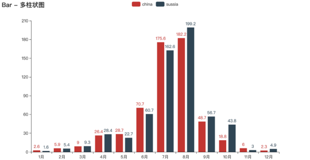 Python动态可交互图表：pyecharts_腾讯新闻