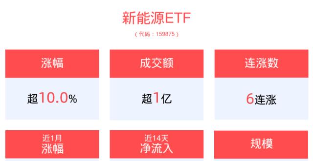“政策牛”启动市场全面反弹，新能源ETF(159875)涨停封板_腾讯新闻