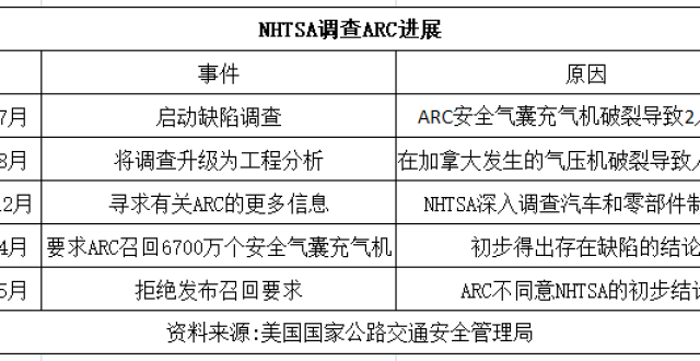 与高田如出一辙 NHTSA要求ARC召回6700万个安全气囊_腾讯新闻