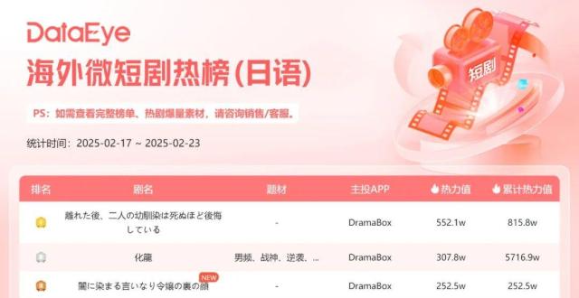 DataEye海外短剧热榜：欧美流行“一胎6宝”？这一市场男频崛起_腾讯新闻