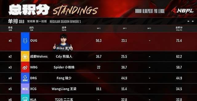永劫无间NBPL第一双周单排次日：锋少三连MVP勇夺单日最高分！_腾讯新闻