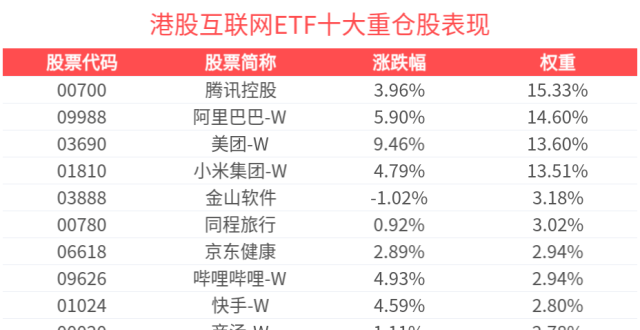 机构看好港股AI及科网板块，港股互联网ETF(159568)涨超4%，美团-W涨超9%_腾讯新闻