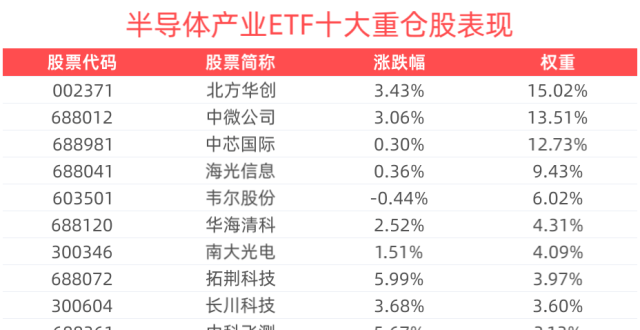 AI应用加速落地，半导体产业ETF(159582)上涨2.19%，和林微纳涨超8%_腾讯新闻
