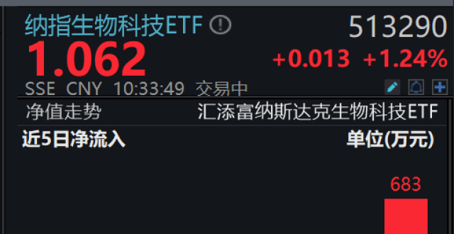 市场交投活跃，纳指生物科技ETF(513290)盘中上涨1.14%，近3日连续吸金_腾讯新闻