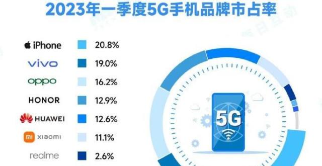 2023年Q1季度5G手机市场占有率出炉，OPPO、vivo位列前三_腾讯新闻