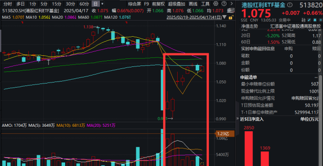 国际油价上扬，港股三桶油普升！港股红利ETF基金(513820)上穿120日线，指数股息率重回8%，领衔全市场！_腾讯新闻