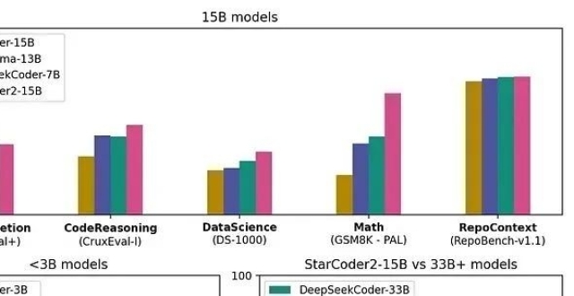StarCoder 2：GitHub Copilot本地开源LLM替代方案_腾讯新闻