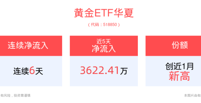高位回调，黄金ETF华夏(518850)连续6天净流入_腾讯新闻