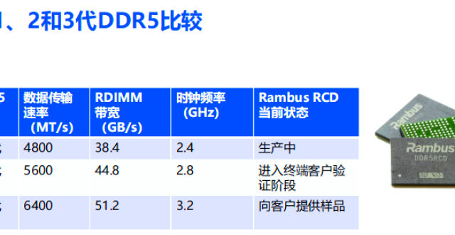 速率和带宽提高3成，Rambus推出第三代DDR5 RCD_腾讯新闻
