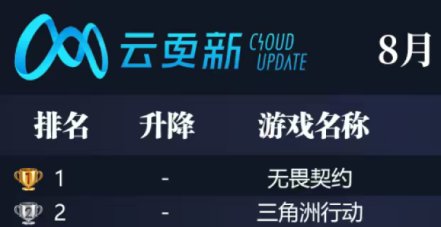 热度爆表！无畏契约登顶云更新，继续稳固FPS顶流地位_腾讯新闻