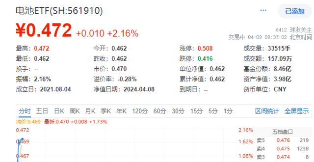 固态电池盘初直线拉升，电池ETF(561910)飙涨超2%，瑞泰新材、鹏辉能源、德方纳米领涨指数_腾讯新闻
