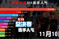 T1完胜WBG！一分钟看英雄联盟S13选手人气对比，Faker人气炸裂！_腾讯新闻