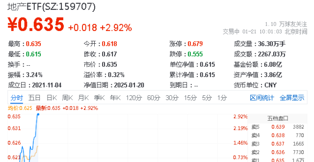 ETF盘中资讯|万科A涨停！地产ETF（159707）飙升3%，机构：地产政策会持续积极_腾讯新闻