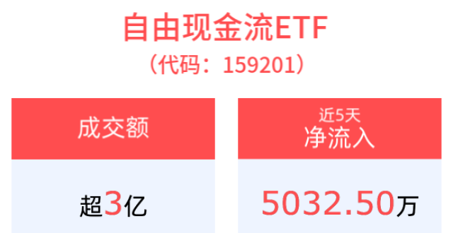 收盘速递 | 成交额超3亿元，自由现金流ETF(159201)兼具低费率和高流动性双重优势_腾讯新闻