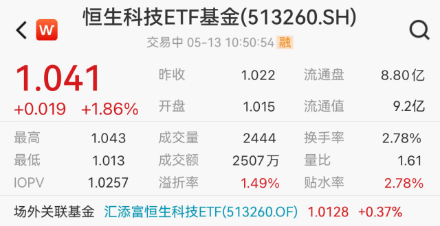 恒生科技指数强势涨超1%，汽车、科技股领涨，阿里巴巴涨近4%，费率最低恒生科技ETF基金(513260)涨超2%冲击3连涨，基金份额创新高_腾讯新闻