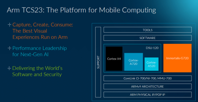 Arm推出TCS23，都有哪些亮点？_腾讯新闻