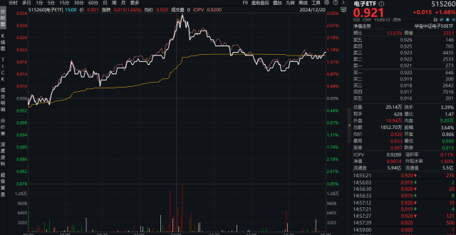 ETF盘后资讯｜半导体+AI眼镜，双热点强攻！电子ETF（515260）盘中逆市涨近3%，电子板块领涨两市，狂揽220亿主力资金！_腾讯新闻