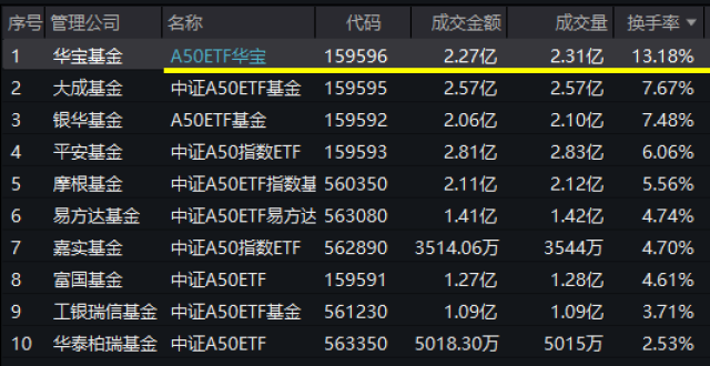 ETF复盘日报｜险守3000点！核心资产人气攀升，A50ETF华宝（159596）买盘强劲！半导体逆市狂飙，外资投行积极看多_腾讯新闻