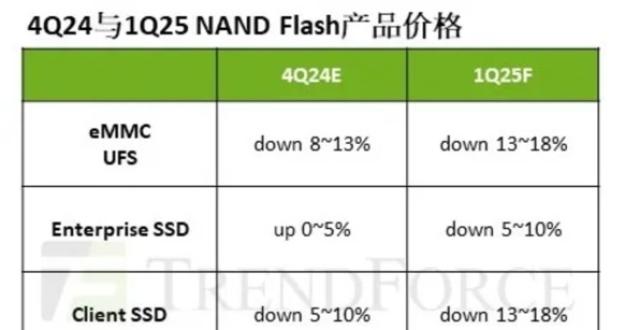 机构预计1Q25 NAND Flash价格将出现超10%下滑_腾讯新闻