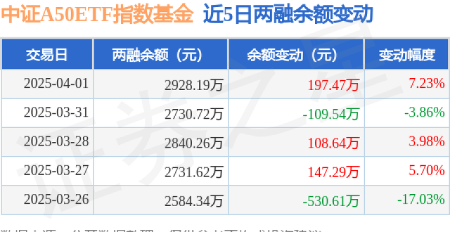 中证A50ETF指数基金：4月1日融资买入233.58万元，融资融券余额2928.19万元_腾讯新闻