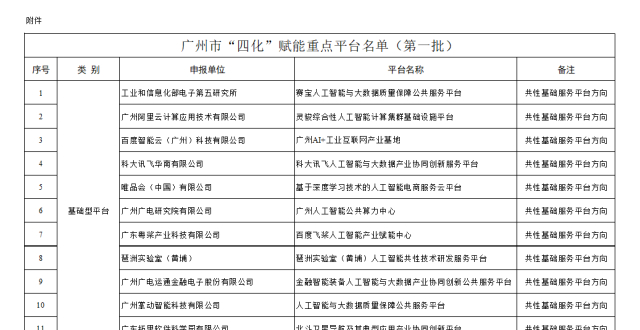 超九成企业盼转型，广州首批45个“四化”赋能重点平台出炉_腾讯新闻