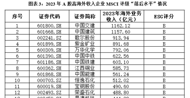 A股出海企业ESG答卷：3428企海外狂揽8.5万亿元，收入与MSCI评级成正比_腾讯新闻