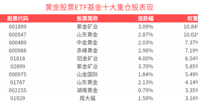 黄金股票ETF基金强势反弹超2%！黄金存在持续催化因素回调配置价值凸显_腾讯新闻