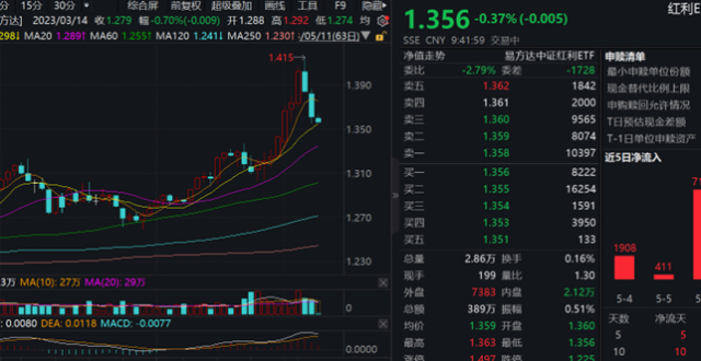 连续10个交易日获资金净流入！红利ETF易方达（515180）今日已跌0.37％_腾讯新闻