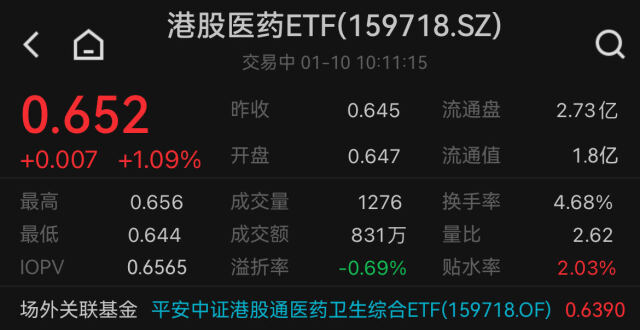 港股生物制药板块走高，港股医药ETF(159718.SZ)领涨_腾讯新闻