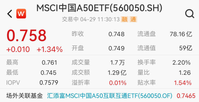 北上资金再度狂买A股超127亿元，外资偏好的核心龙头走强，A50中规模最大的MSCI中国A50ETF(560050)涨1.34%，上一个交易日大举吸金1.28亿元_腾讯新闻