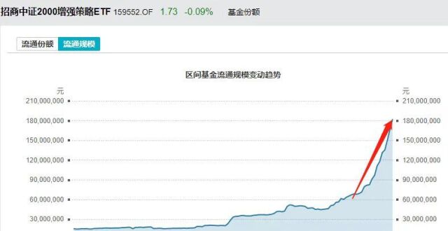十倍基诞生！“指增王”中证2000增强ETF(159552)净流入9连阳规模冲击历史新高_腾讯新闻