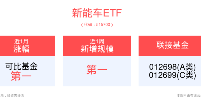新能车ETF(515700)强势反弹涨近1%，上海汽车以旧换新补贴标准提高，超八成汽车行业上市公司上半年盈利_腾讯新闻