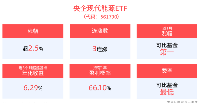雅鲁藏布江下游水电工程开工，央企现代能源ETF高开涨超2.5%，冲击3连涨_腾讯新闻