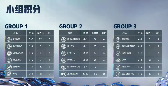 KPL春季赛只剩1支战队还未首胜，XYG如今竟比RNGM还要拉胯_腾讯新闻