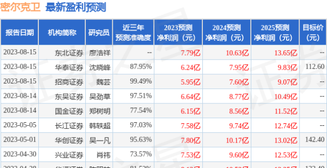 密尔克卫：8月15日接受机构调研，Astroll、柏基投资管理(上海)有限公司等多家机构参与_腾讯新闻