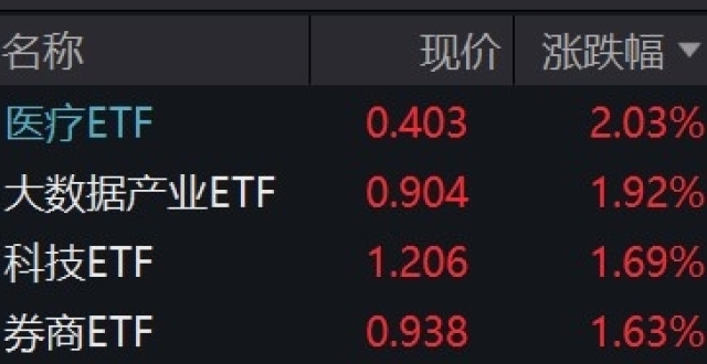 重磅数据超预期，A股嗨了！医疗强势回血，医疗ETF(512170)大涨超2%，科技、券商午后跟进！“金九”行情启动？_腾讯新闻