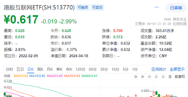 区域局势升级，港股互联网ETF(513770)随市下挫，基金一季报出炉，腾讯、美团等互联网龙头受青睐_腾讯新闻