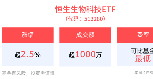 港股医药震荡走强，阿里健康涨超3%，高纯度、低费率恒生生物科技ETF(513280)涨超2.5%，交投活跃！_腾讯新闻