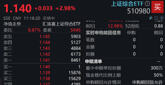 央行支持股市新工具落地！上证指数大涨超3%，上证综合ETF(510980)翻红涨3%，连续4日资金净流入，累计“吸金”超7亿元！_腾讯新闻